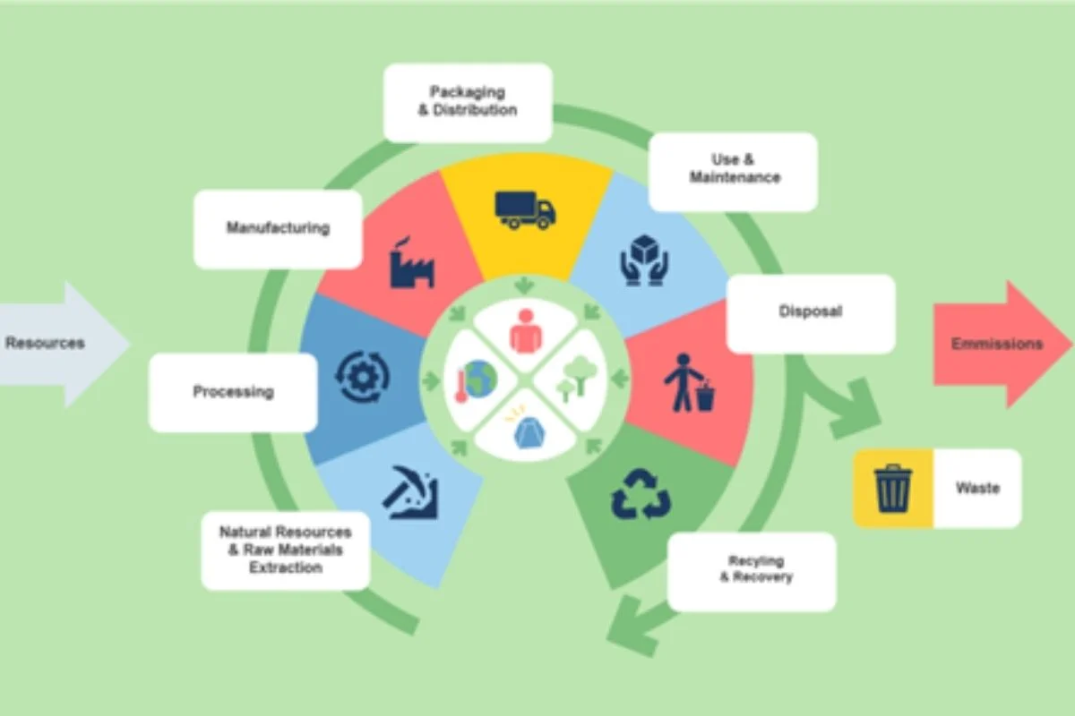 Eco-Design, Sustainable Design, Digital Product Passport, Product ...